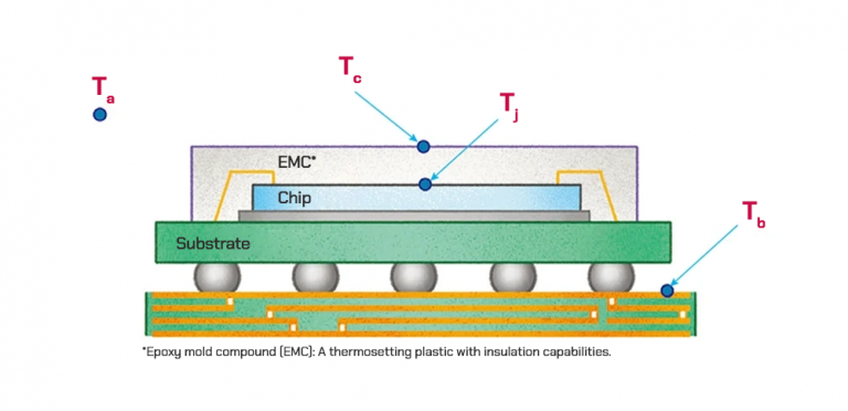 Semiconductor Back-End Process 5:Package Design and Analysis