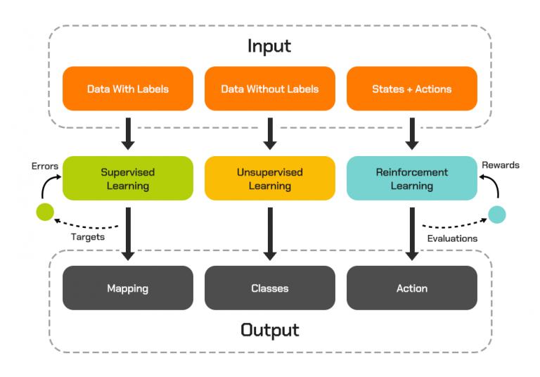 The processes of supervised learning, unsupervised learning, and ...