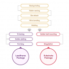 Semiconductor Back-End Process 6: Conventional Packages