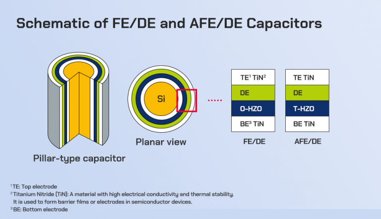Advancing DRAM Scaling with Innovative Convergence Tech