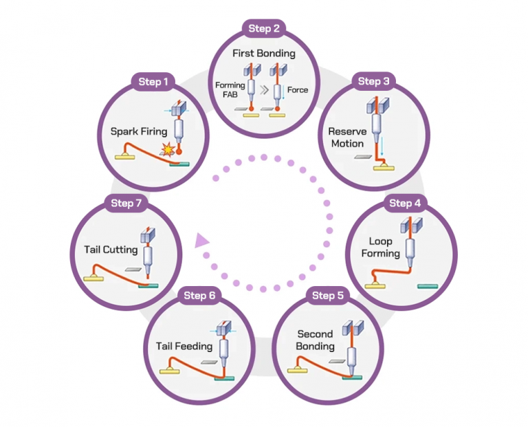 Semiconductor Back-End Process 6: Conventional Packages