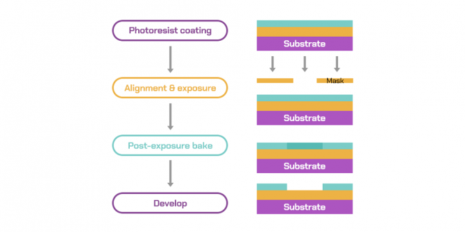 Semiconductor Back-End Process 7: The Wafer-Level Packaging