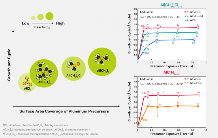 Enabling Nanoscale Device Fabrication Through AS-ALD
