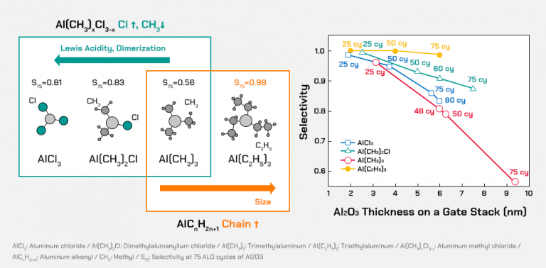 Enabling Nanoscale Device Fabrication Through AS-ALD