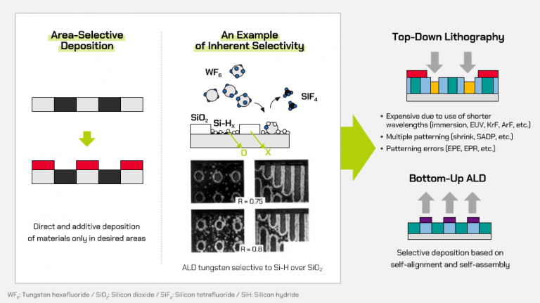 Enabling Nanoscale Device Fabrication Through AS-ALD