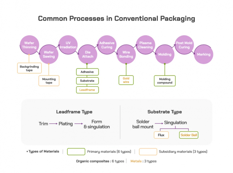 Back-End Process 9: Conventional Packaging Materials