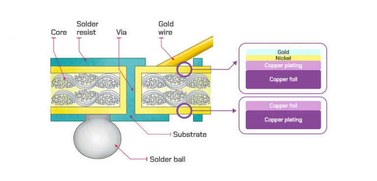Back-End Process 9: Conventional Packaging Materials
