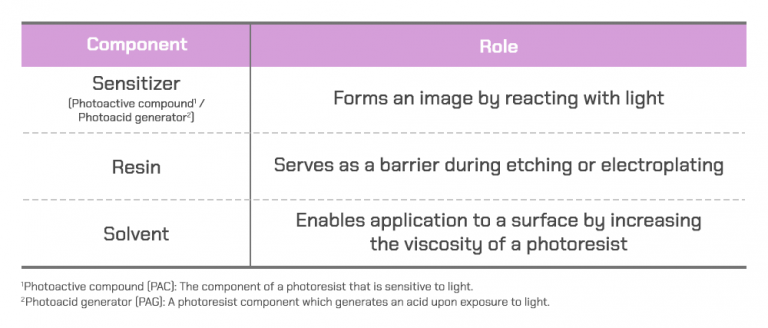 Back-End Process 10: Wafer-Level Semiconductor Packaging