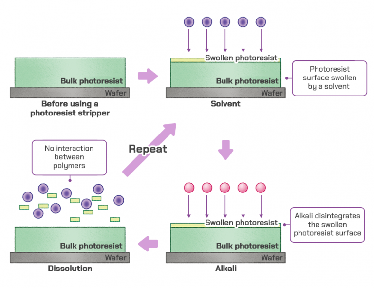 Back-End Process 10: Wafer-Level Semiconductor Packaging