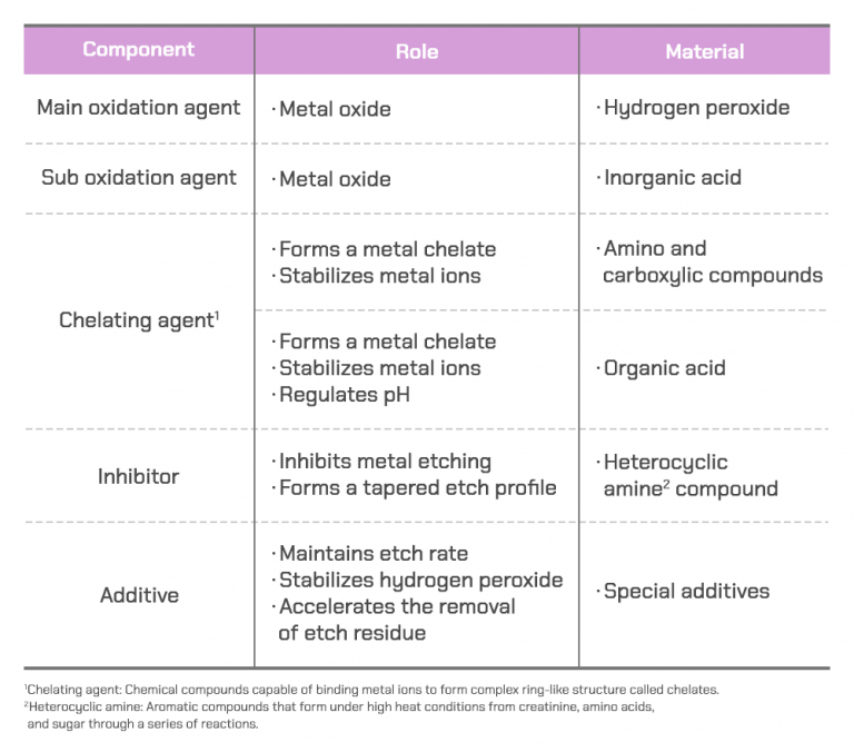 Back-End Process 10: Wafer-Level Semiconductor Packaging