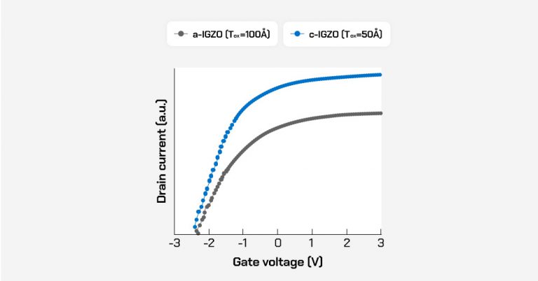 C-IGZO Transistors Show Promise for Next-Gen Memory Channels