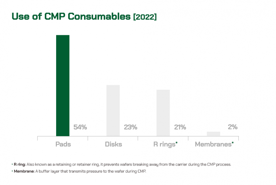 Innovative & Sustainable: Journey of Recycling CMP Pads