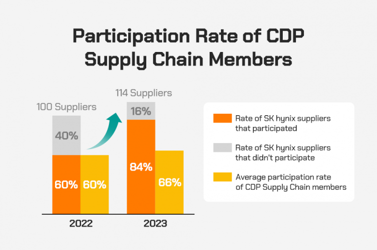 SK hynix Shares Decarbonization Vision at SEMICON West 2024