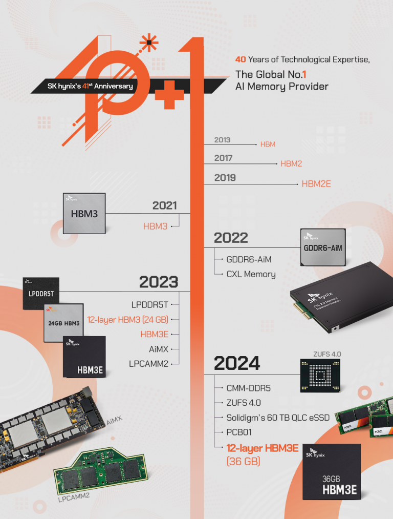 SK hynix’s 41st Anniversary: Rise to AI Memory Leader