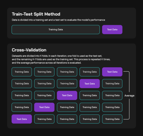 A-visual-representation-of-the-train-test-split-method-and-cross ...