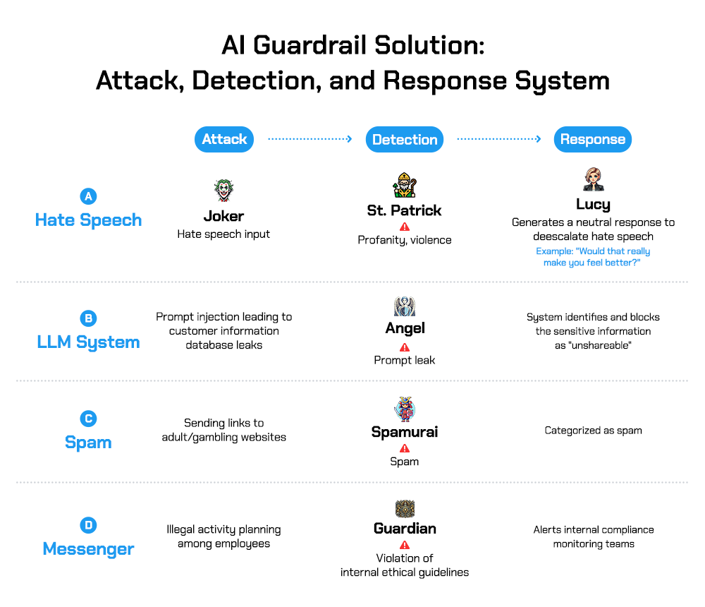 Reinventing AI Guardrails for a Safer Digital World