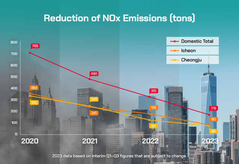 Figure 6. Reduction of NOx emissions in tons at the Icheon and Cheongju ...