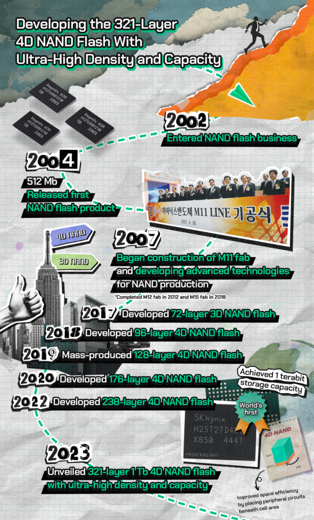 One-Team Spirit: SK hynix’s 321-Layer NAND